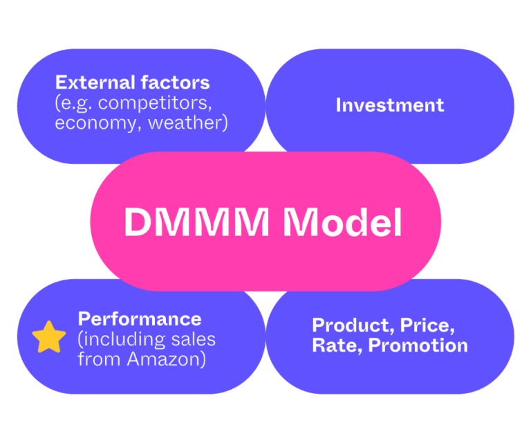Amazon Marketing Mix Modelling - Entropy